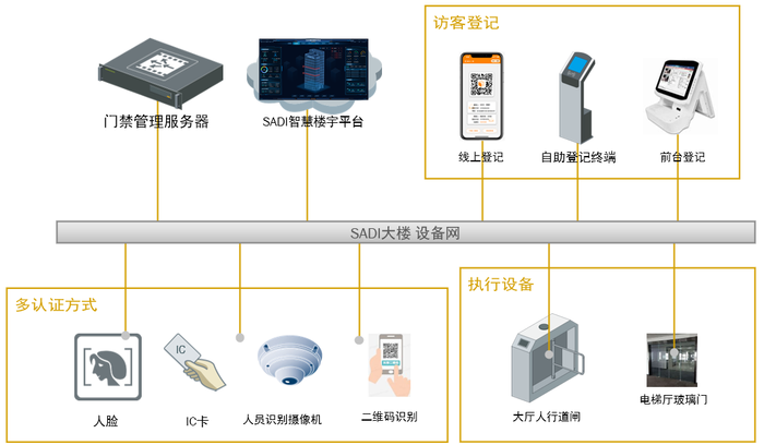 SmartBuilding - SmartBuilding